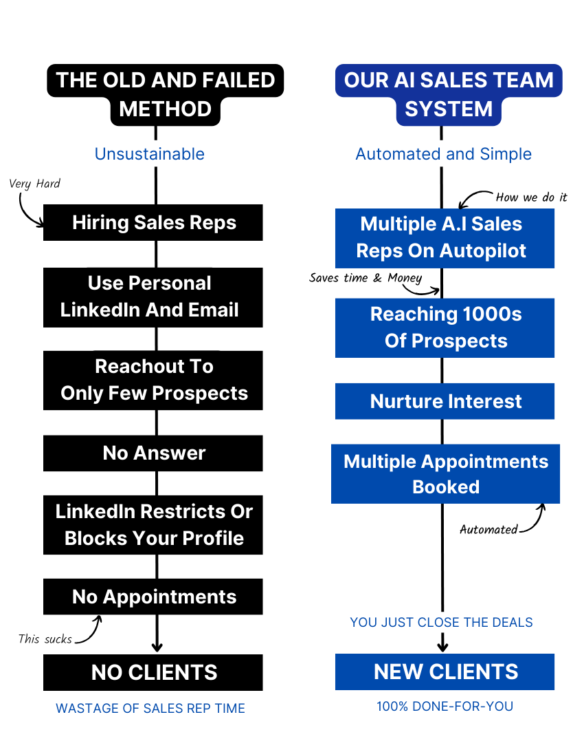 Ai Sales Team Buildbraand